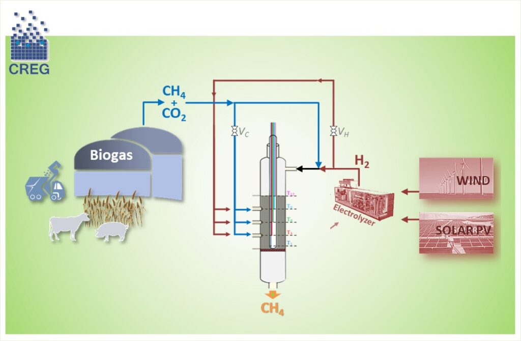 Hydrogen technologies – CREG